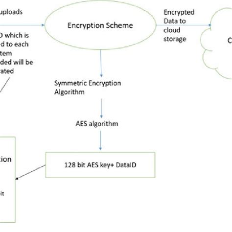 symmetric encryption systems download scientific diagram