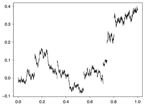 2 1 sample path of a jump diffusion process download scientific diagram