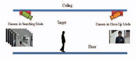 figure 1 from cooperative dual camera surveillance system for real time object searching and