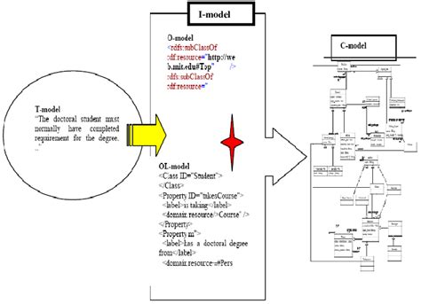 the proposed methodology of objects identification using ontologies download scientific diagram