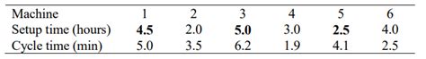 solved a batch of parts is routed through six machines in a