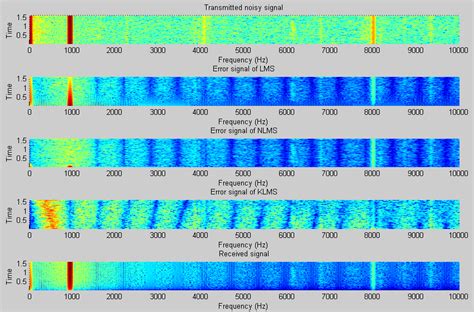 mse comparison of lms nlms and klms algorithms for a sinusoidal input download scientific