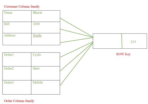Aggregate Oriented Databases In NoSQL GeeksforGeeks
