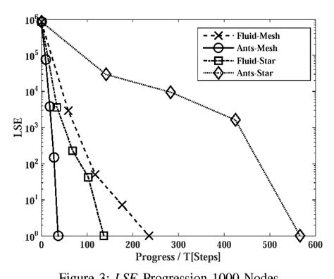 figure 3 from a modular benchmark for evaluating load distribution algorithms semantic scholar