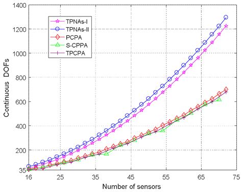 sensors free full text two dimensional doa estimation for three parallel nested subarrays