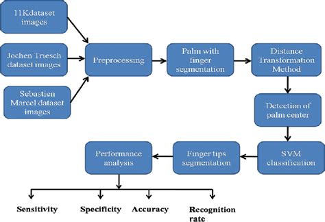 gesture detection using svm classification method download scientific diagram