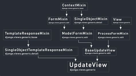 What Are Django Class Based Views Should You Use Them