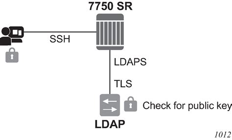 ldap authentication