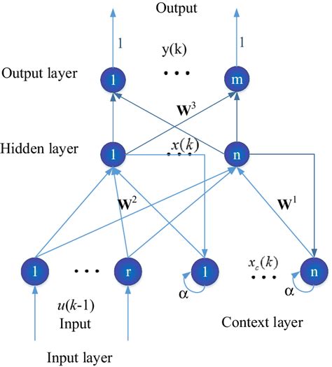 the structure of elman neural network download scientific diagram