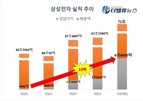 삼성전자 올해 1분기 실적 어닝 서프라이즈 AI 반도체 역대급 호황 맞을까