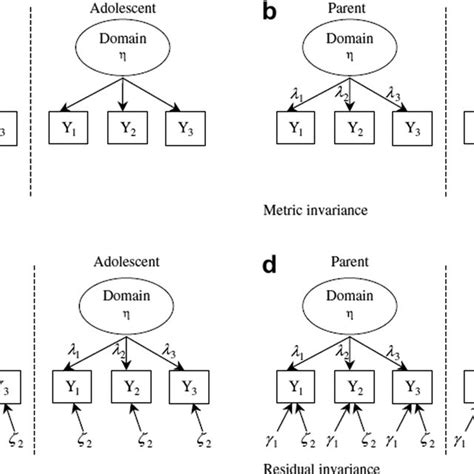 tests of measurement invariance in the framework of multi group download scientific diagram