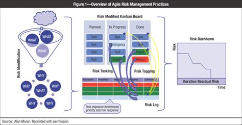 risk management in agile projects