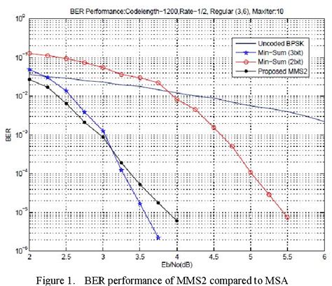 figure 1 from fpga implementation of high performance ldpc decoder using modified 2 bit min sum