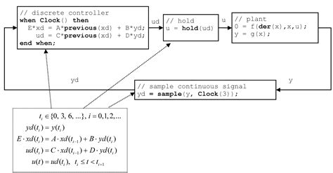 16 synchronous language elements‣ modelica® a unified object oriented language for systems