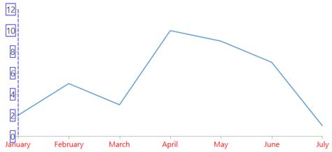 silverlight chartview customizing axes by using implicit styles telerik ui for silverlight
