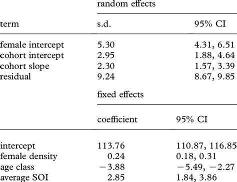 random effects and fixed effects estimated from the linear mixed effect download scientific