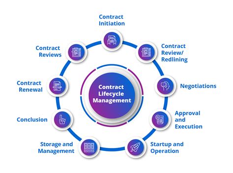 What Is The Contract Lifecycle Management CLM Process Icertis