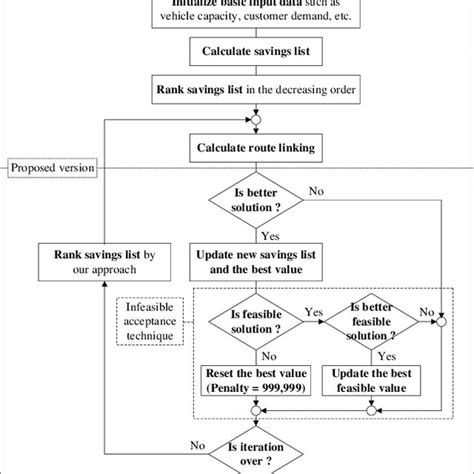 pdf an improved clarke and wright savings algorithm for the capacitated vehicle routing problem