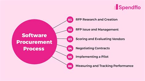 Step By Step Software Procurement Process I Spendflo