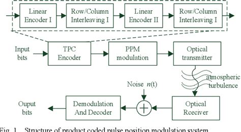 figure 1 from convergence analysis of iterative demodulation and decoding in free space optical