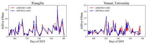 remote sensing free full text improved bi angle aerosol optical depth retrieval algorithm