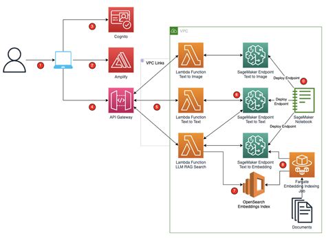 Build A Secure Enterprise Application With Generative Ai And Rag Using Amazon Sagemaker Jumpstart