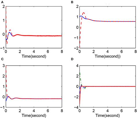 frontiers fuzzy synchronization control for fractional order chaotic systems with different