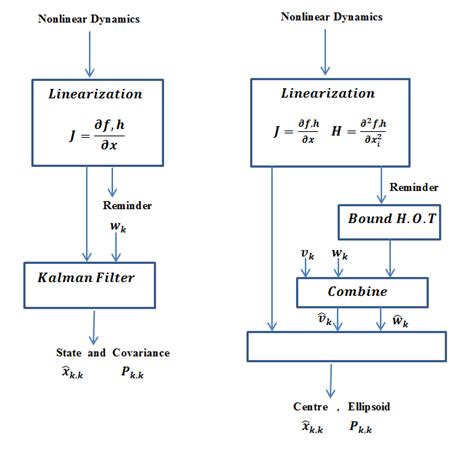 simplified graphical representation of the extended kalman filter ekf download scientific