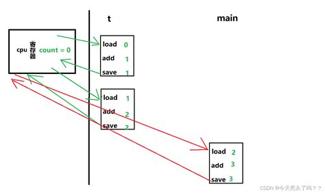 【java多线程】线程不安全原因及解决办法总结 java 线程不安全 csdn博客