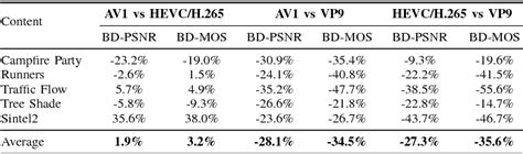[pdf] comparison of compression efficiency between hevc h 265 vp9 and av1 based on subjective