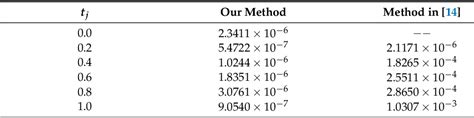 table 1 from designing a matrix collocation method for fractional delay integro differential