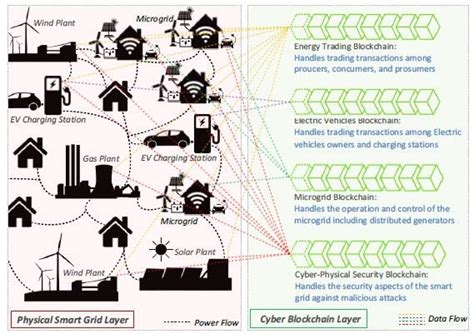 blockchain as a new cyber layer of smart grids download scientific diagram
