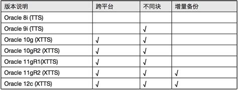 oracle异构平台迁移利器之xtts（使用rman方式） 云社区 华为云