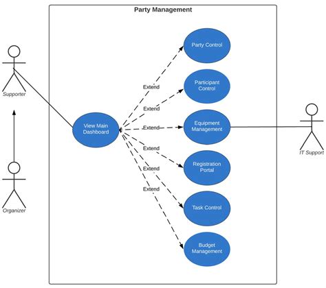 Exploring Lucidchart Use Case Diagrams How They Simplify Project Planning