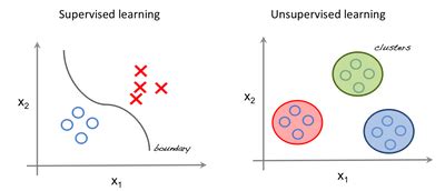 Unsupervised Learning With Python A Beginner S Guide Built In
