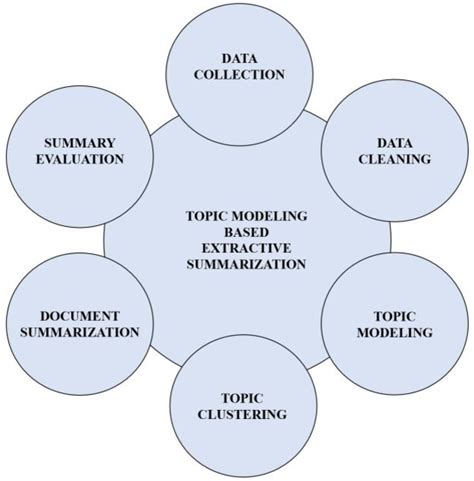 topic modeling based extractive text summarization paper and code catalyzex