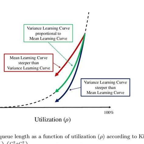 pdf the variance learning curve