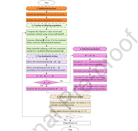 flowchart of a nsga iii based optimization algorithm to solve 35 download scientific diagram