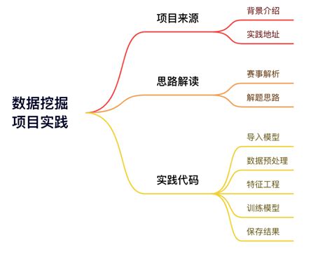 【数据挖掘】数据挖掘入门：从动手实践开始！ csdn博客