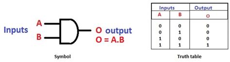 Basic Logic Gates With Truth Tables Digital Logic Circuits