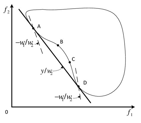 1 representation of the weighted sum method download scientific diagram