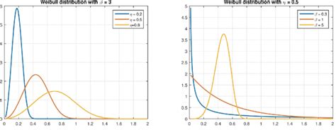 different shape parameters left figure and scale parameters right download scientific