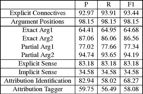 figure 1 from improving a pipeline architecture for shallow discourse parsing semantic scholar