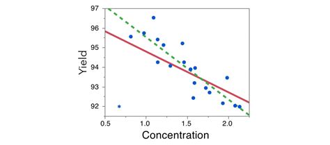 Multiple Regression Residual Analysis And Outliers Introduction To