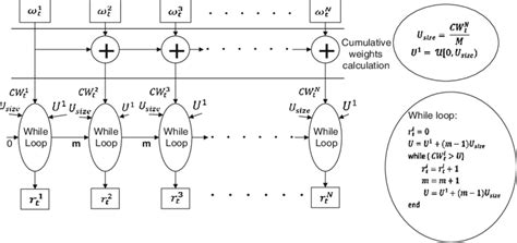 data flow graph for the systematic resampling algorithm download scientific diagram
