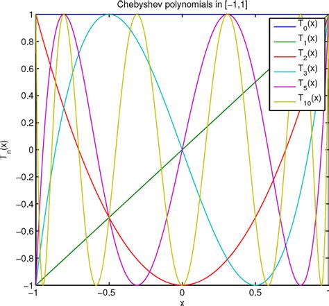 figure 3 1 from application of linear prediciton on the chebyshev expansion of spectral