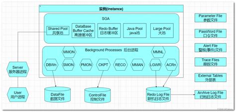 oracle数据库体系结构 一 概述 oracle框架 csdn博客