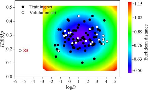 applicability domain of the model characterized by the euclidean download scientific diagram