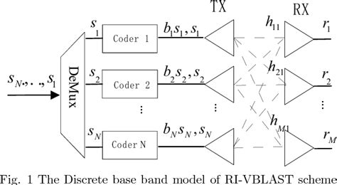 figure 1 from a vertical layered space time code and its blind symbol detection semantic scholar
