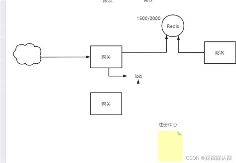 springcloud gateway简单使用 springcloud会话保持 csdn博客
